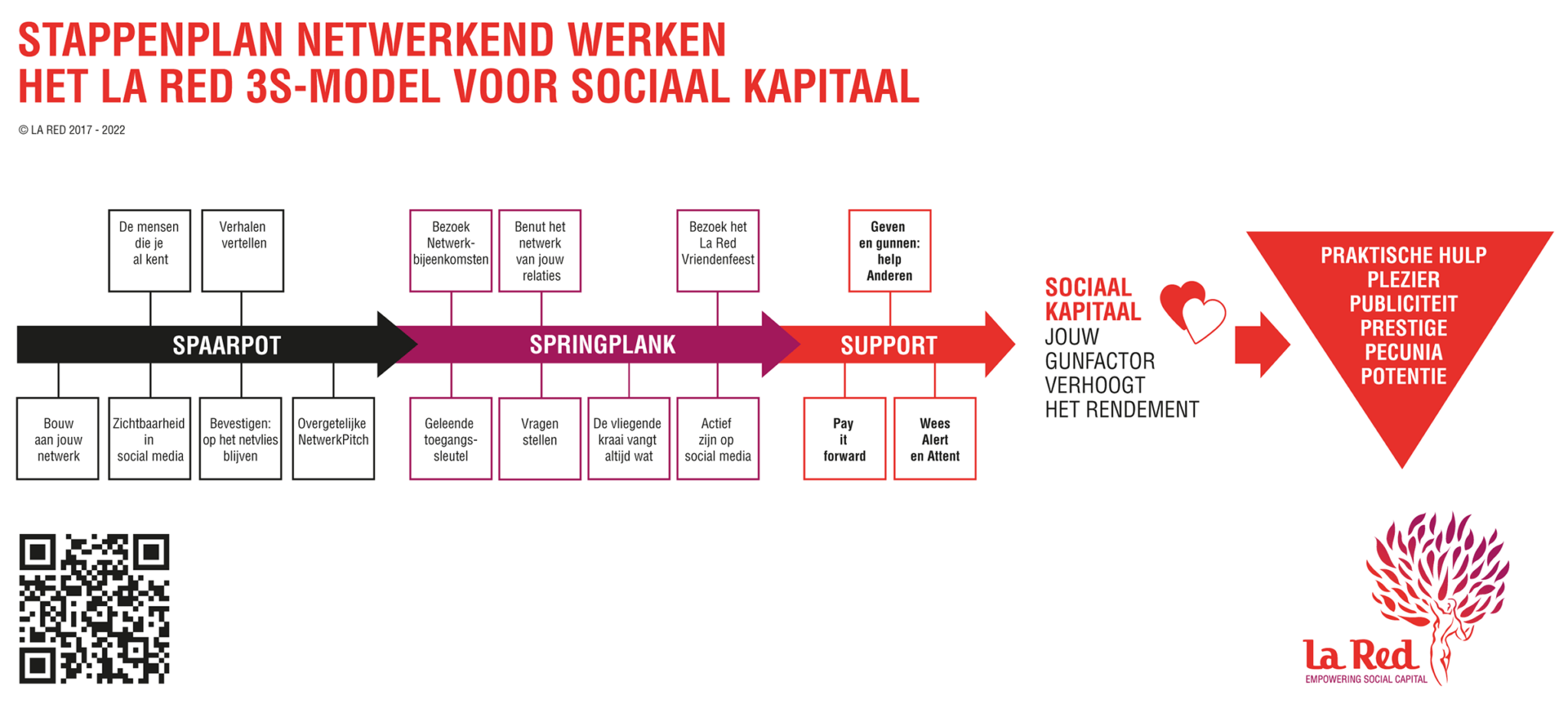 La Red 3S-model van sociaal kapitaal - La Red